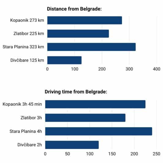 4 ski resorts in Serbia that we recommend in 2026 | Serbia Transfers